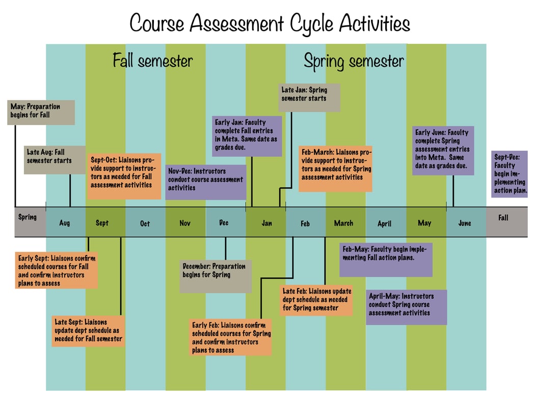 Learning Outcomes Assessments